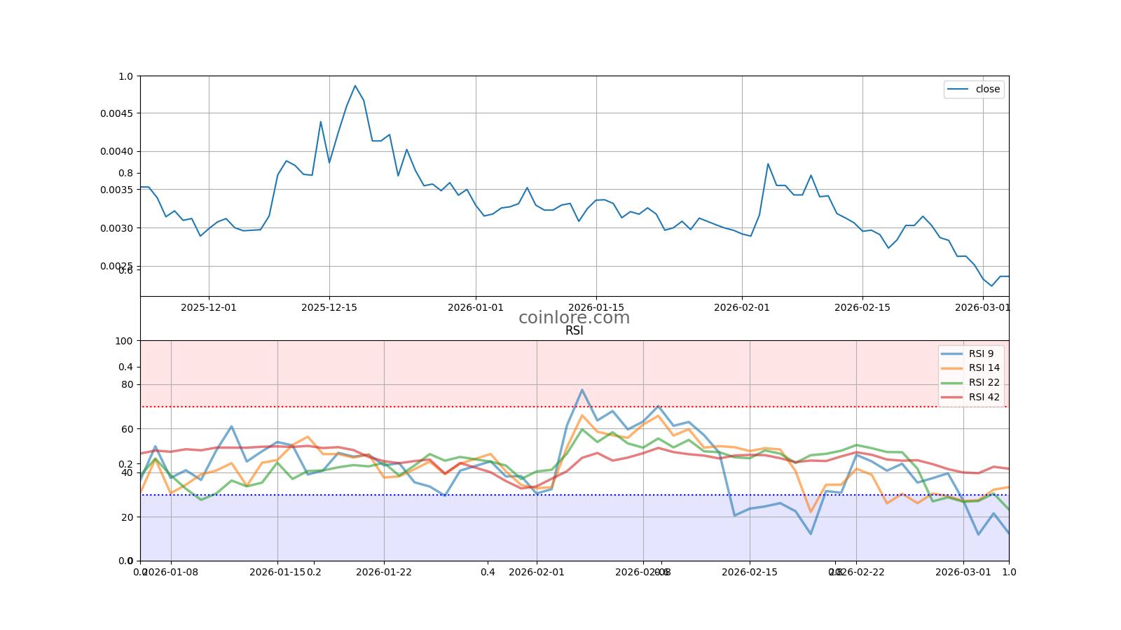 Presearch RSI indicator