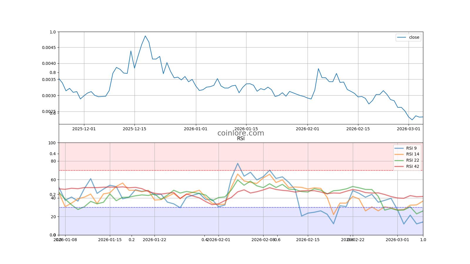 Presearch RSI indicator