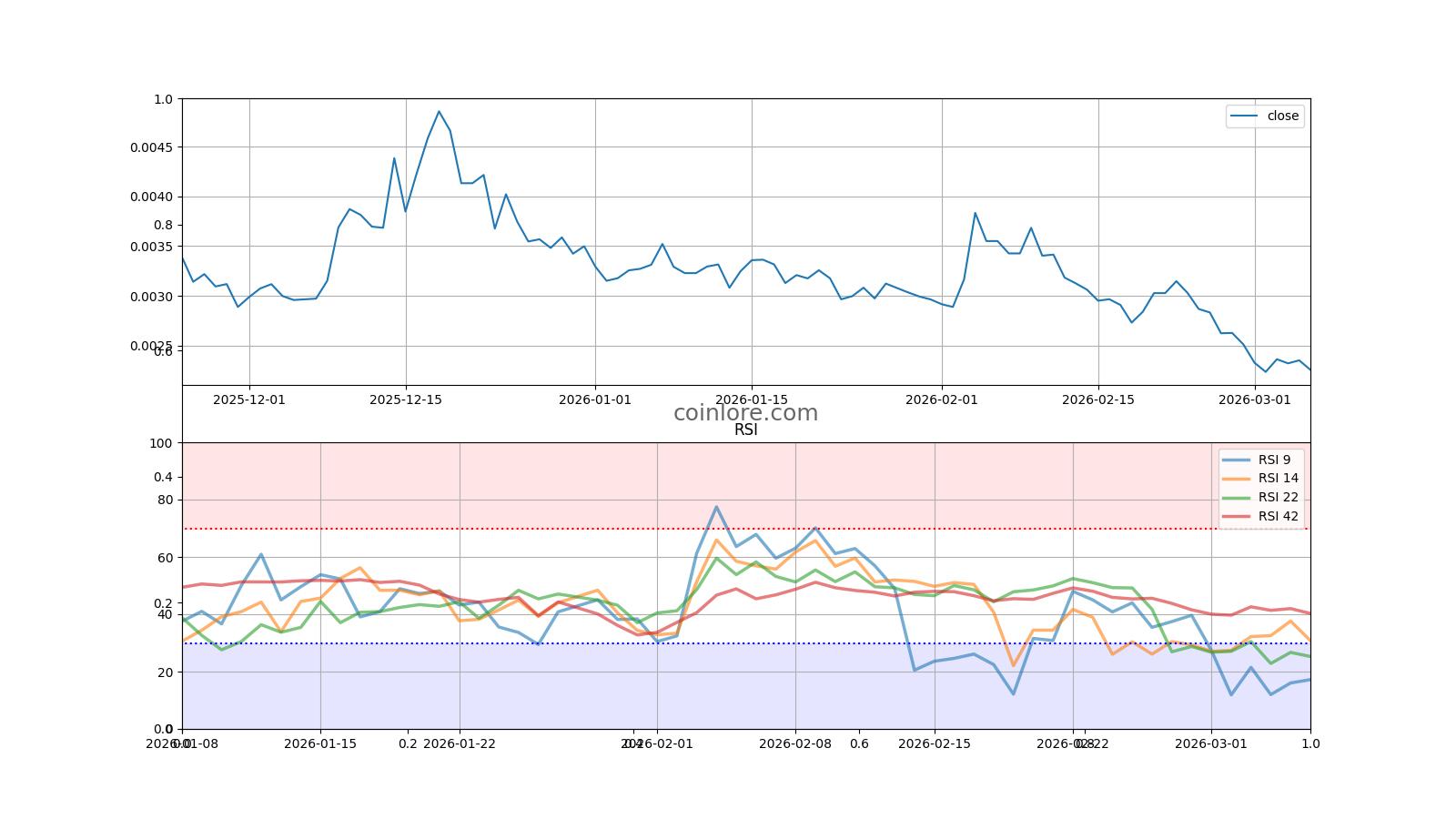Presearch RSI indicator