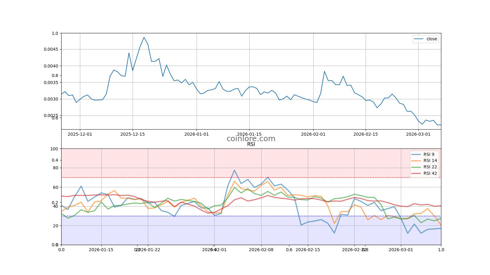 Presearch RSI indicator