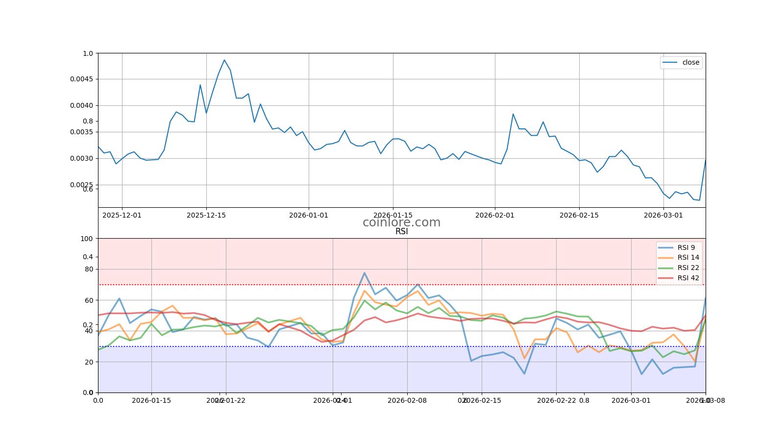 Presearch RSI indicator