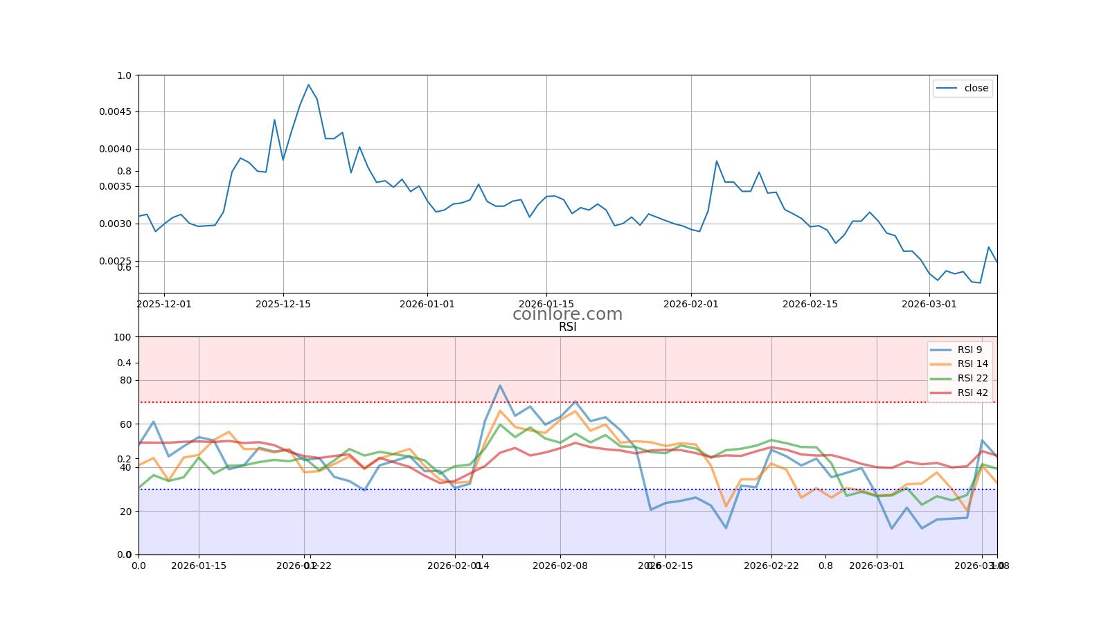 Presearch RSI indicator