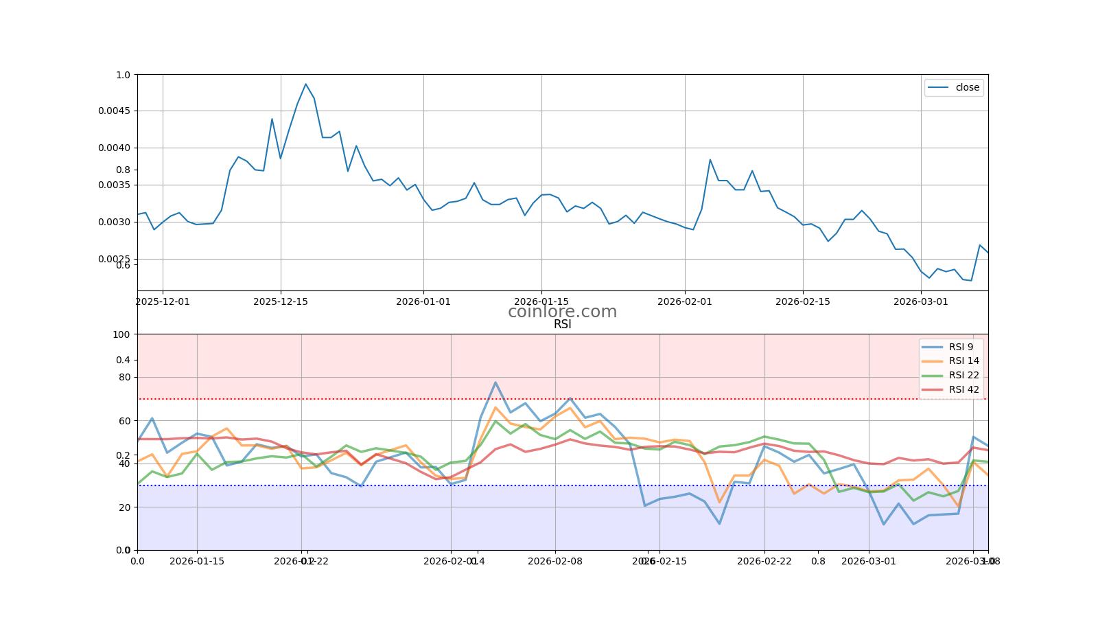 Presearch RSI indicator