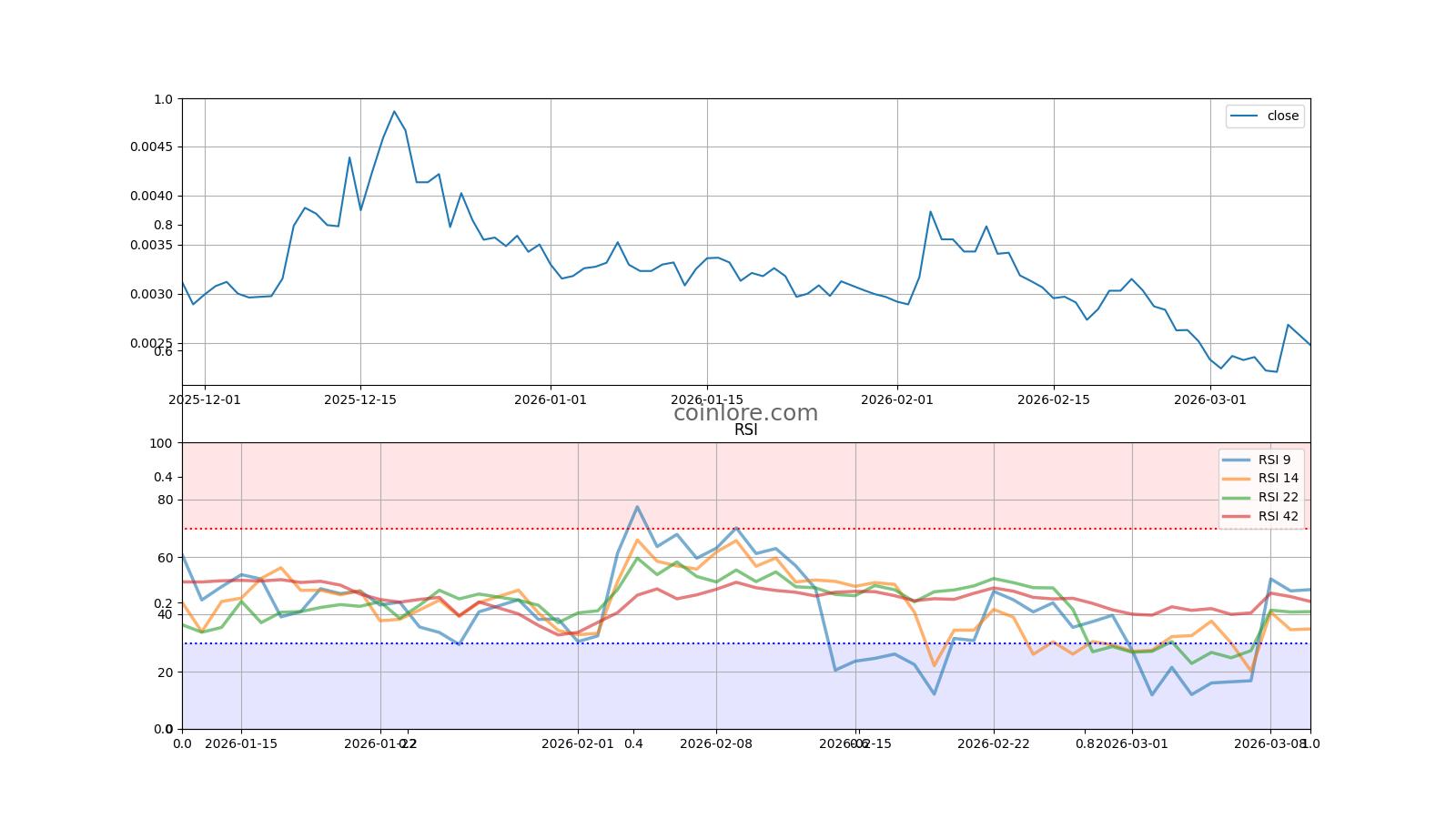 Presearch RSI indicator