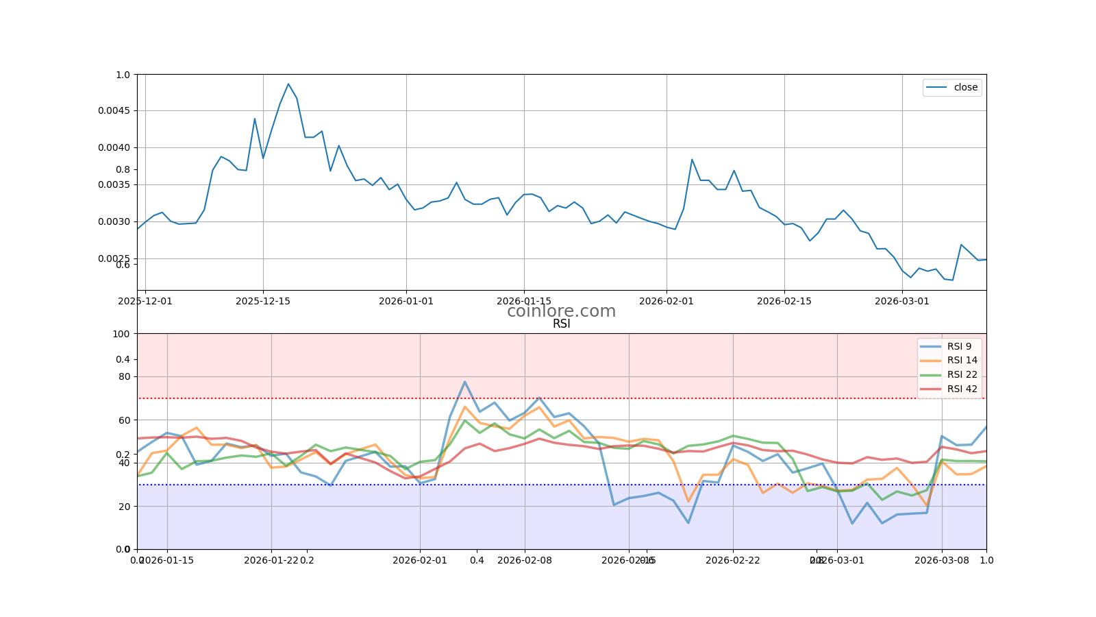 Presearch RSI indicator