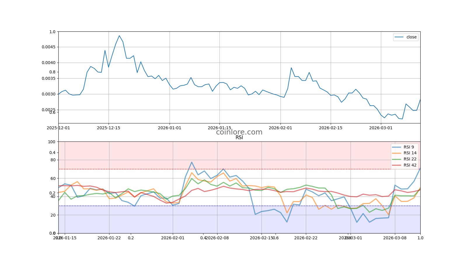 Presearch RSI indicator