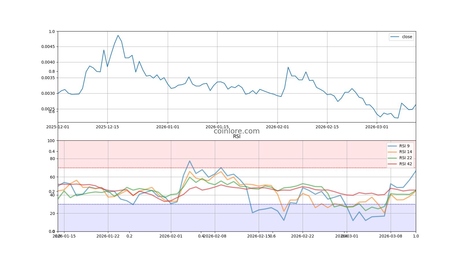 Presearch RSI indicator