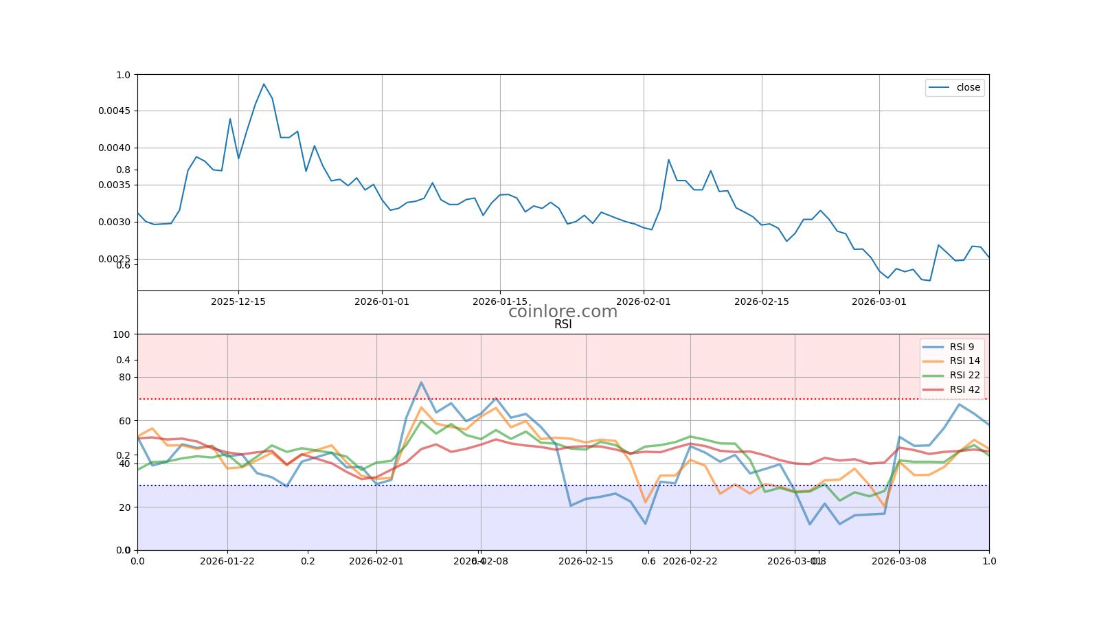 Presearch RSI indicator