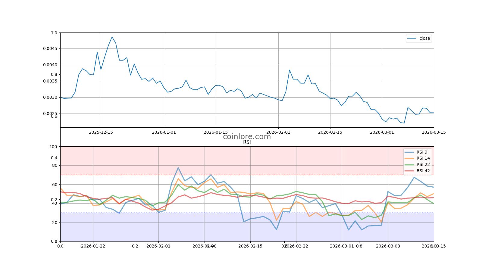 Presearch RSI indicator