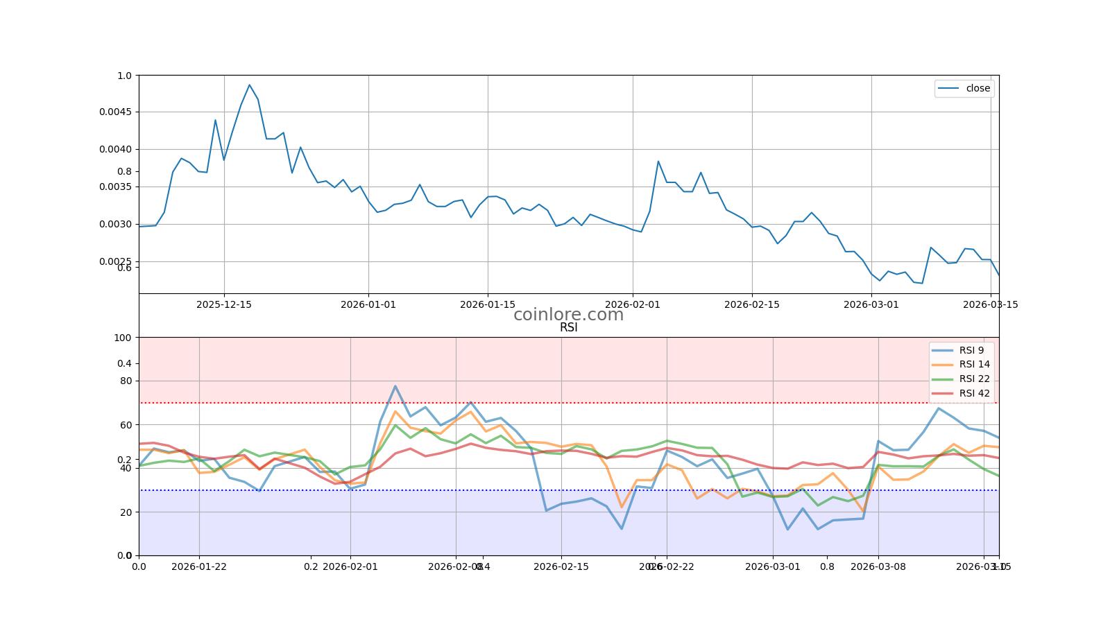 Presearch RSI indicator