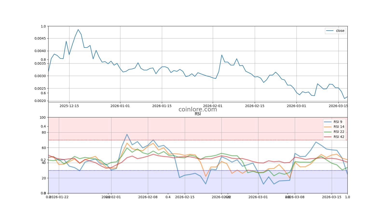 Presearch RSI indicator
