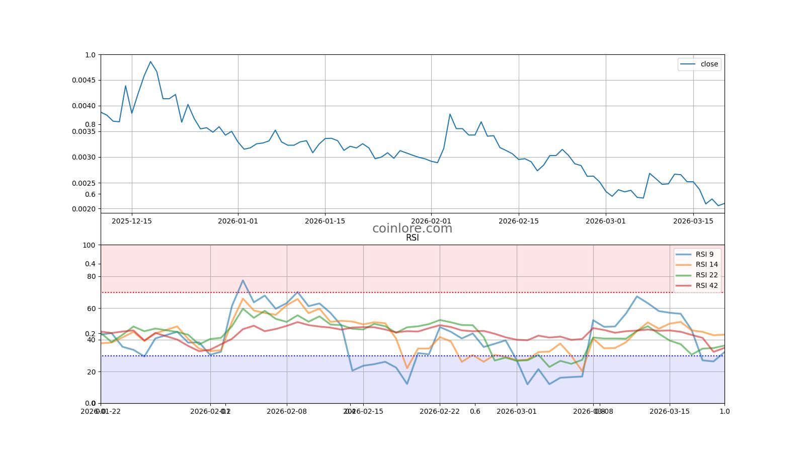 Presearch RSI indicator
