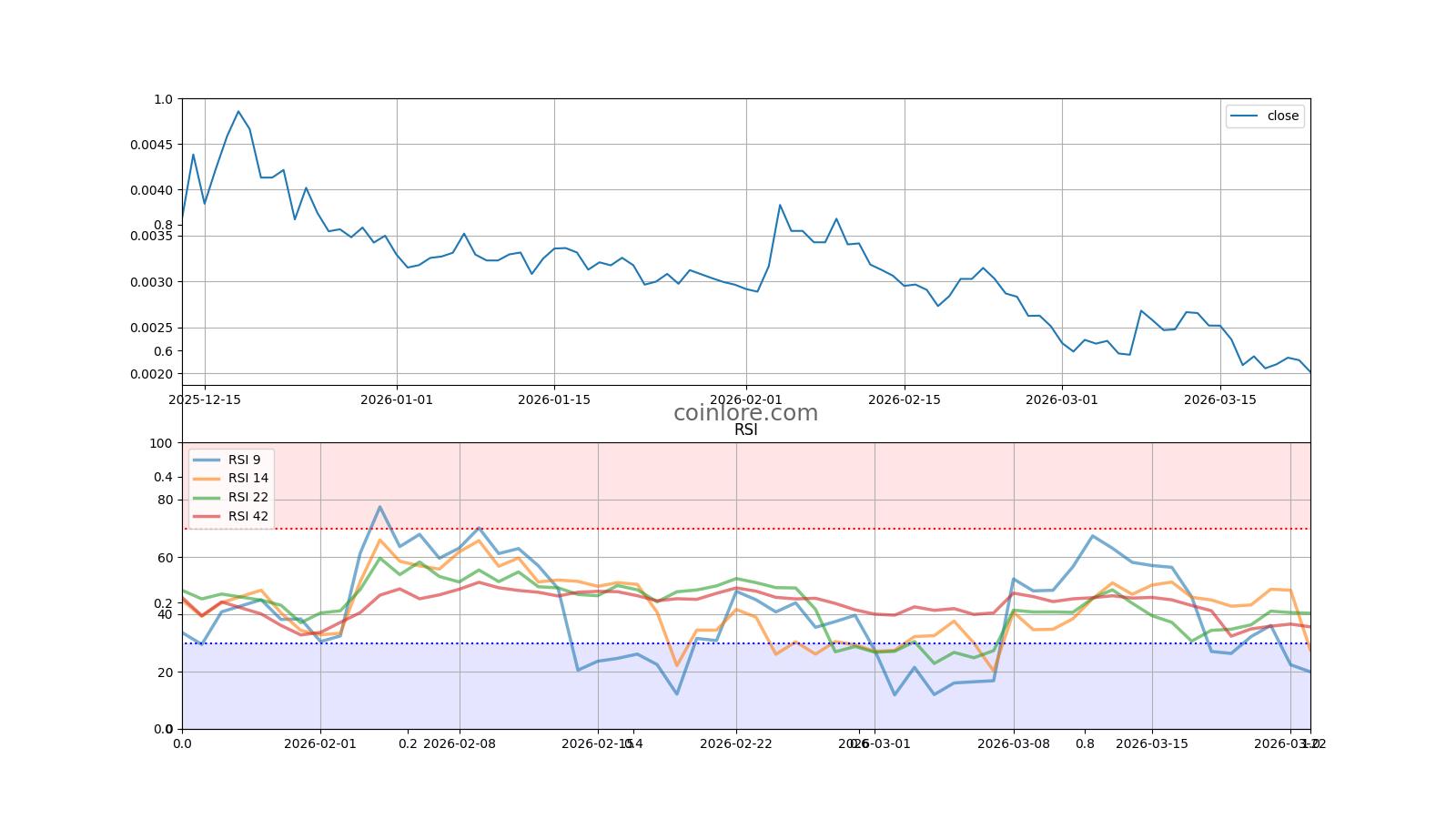 Presearch RSI indicator