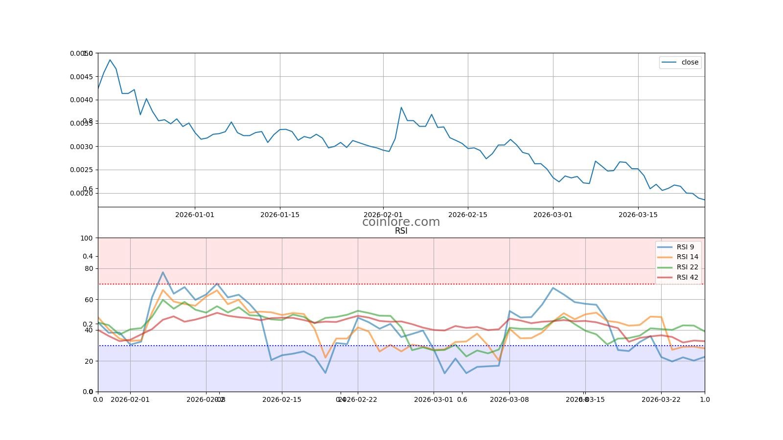 Presearch RSI indicator