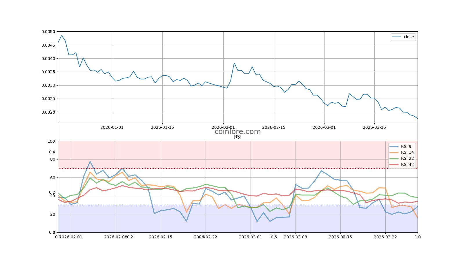 Presearch RSI indicator