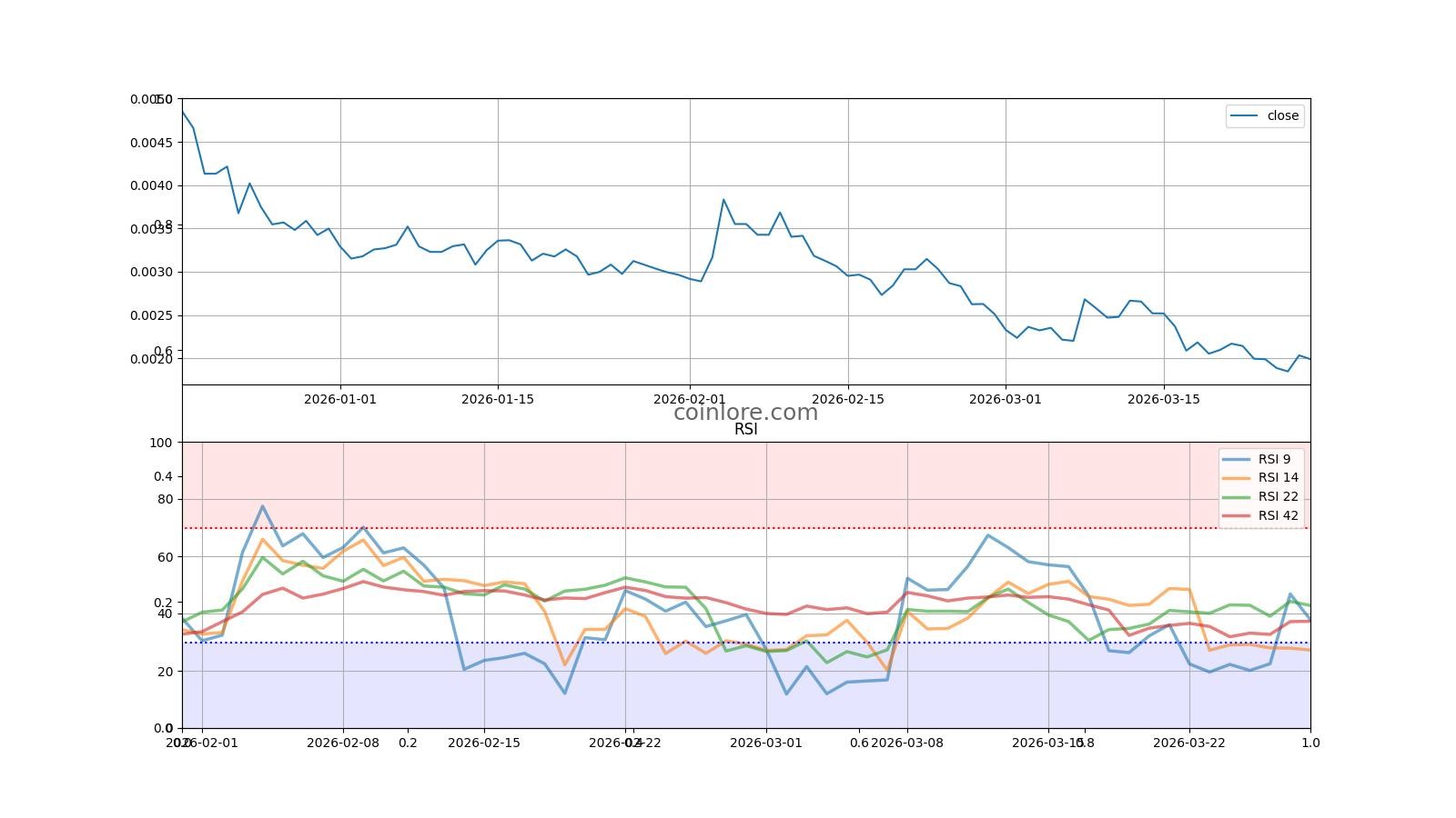 Presearch RSI indicator