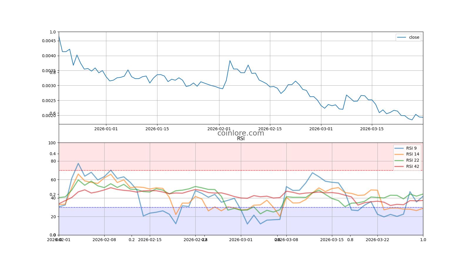 Presearch RSI indicator