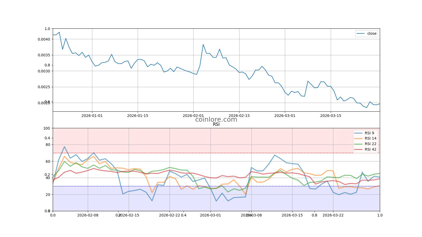 Presearch RSI indicator