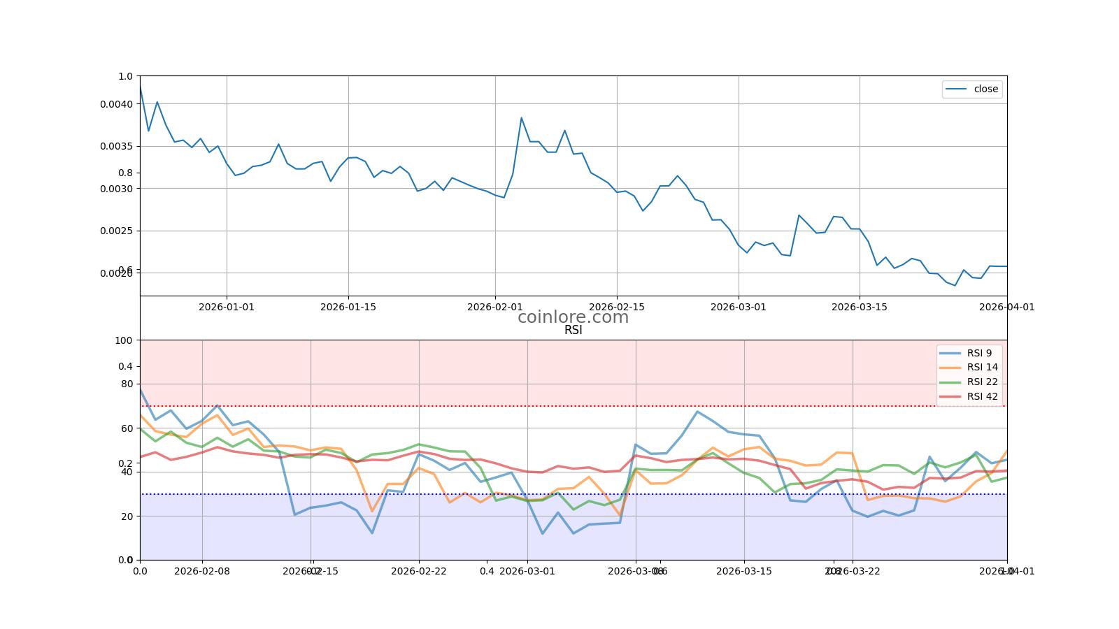 Presearch RSI indicator