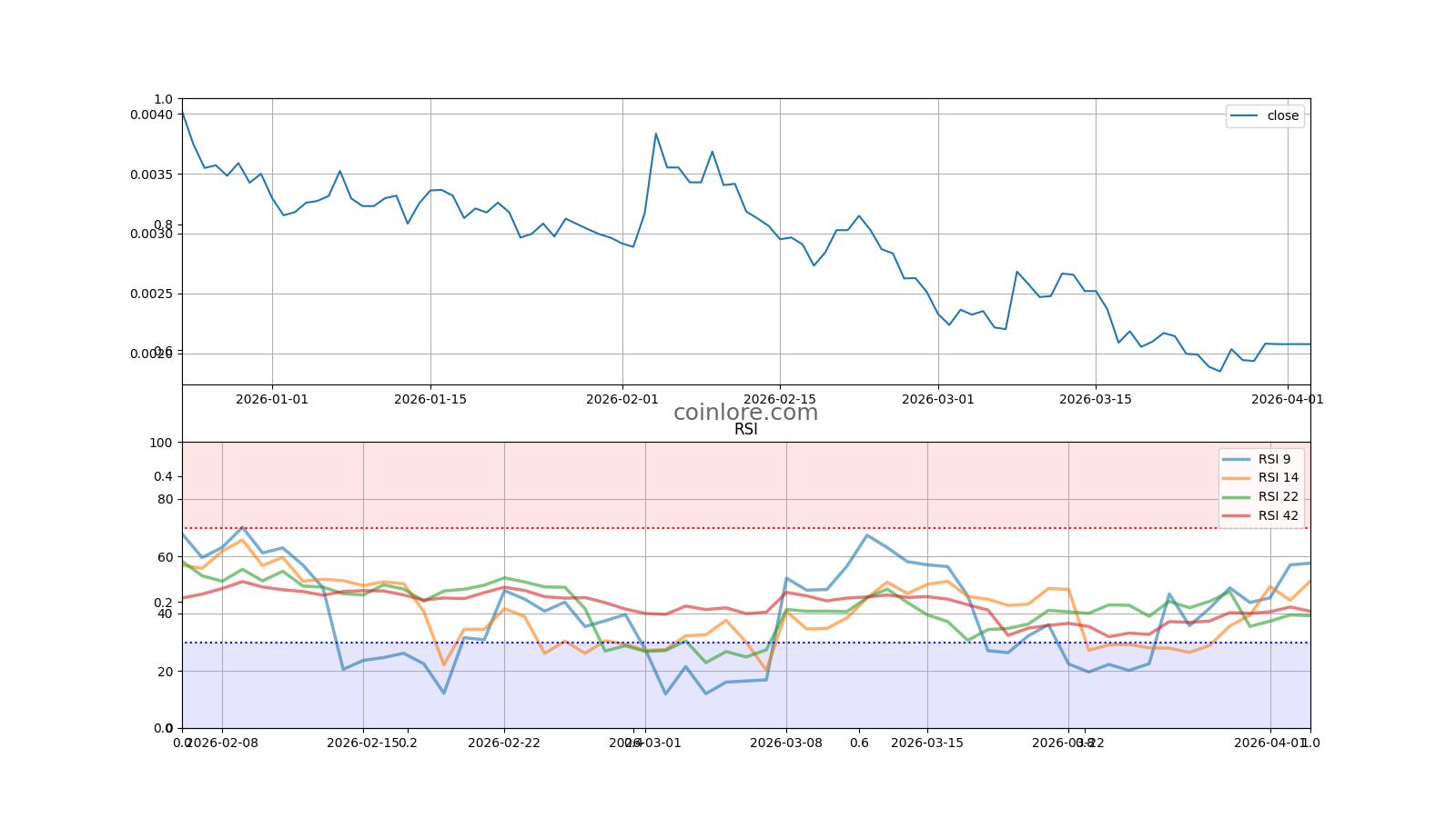 Presearch RSI indicator