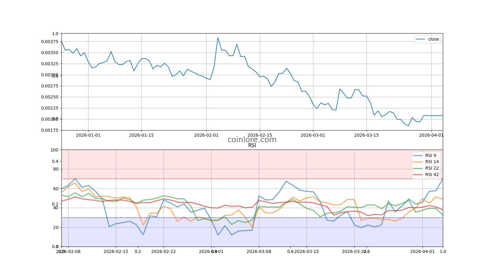 Presearch RSI indicator