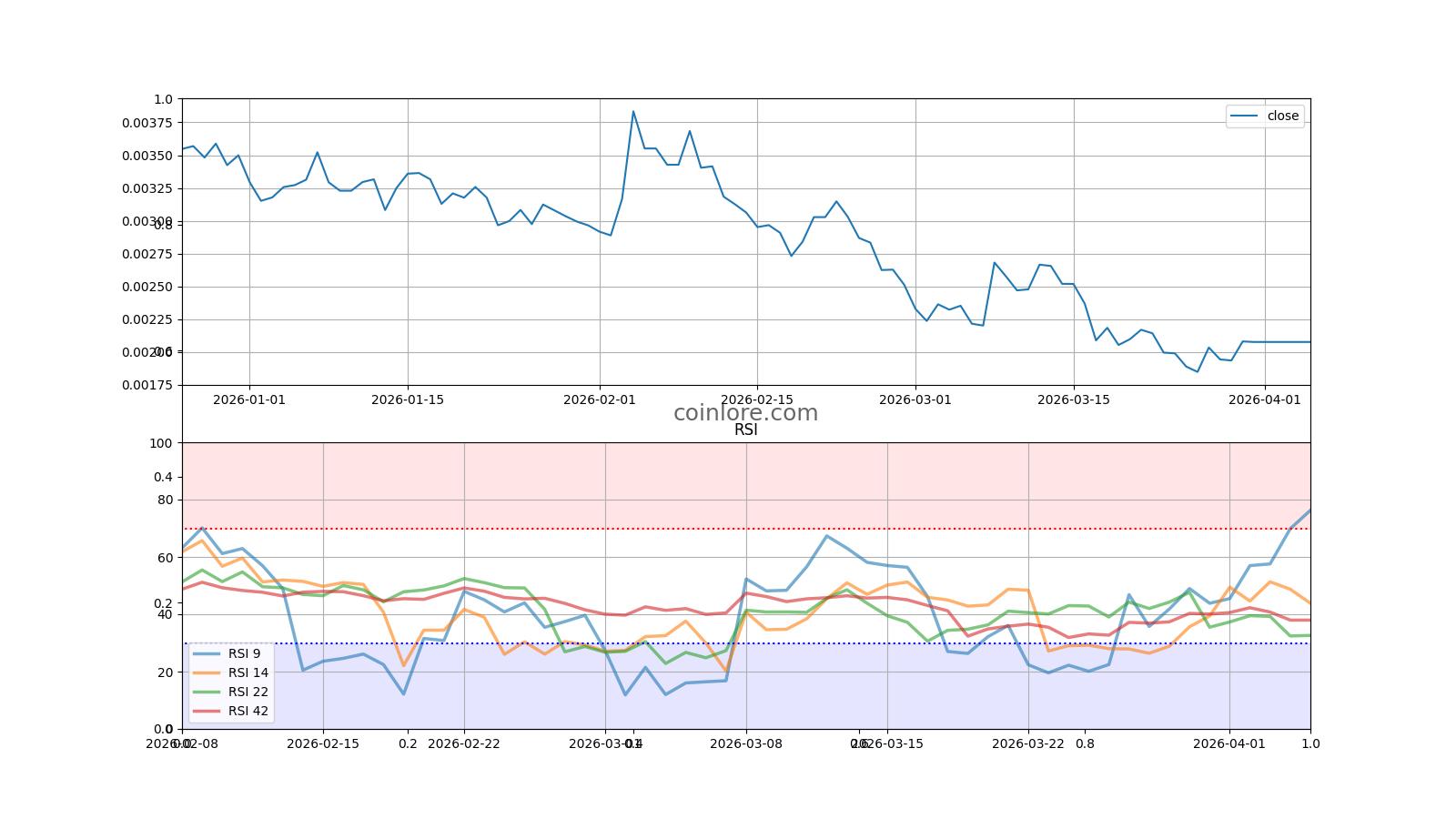 Presearch RSI indicator