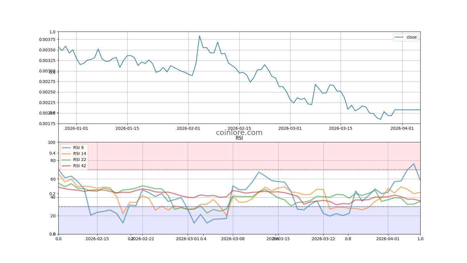 Presearch RSI indicator