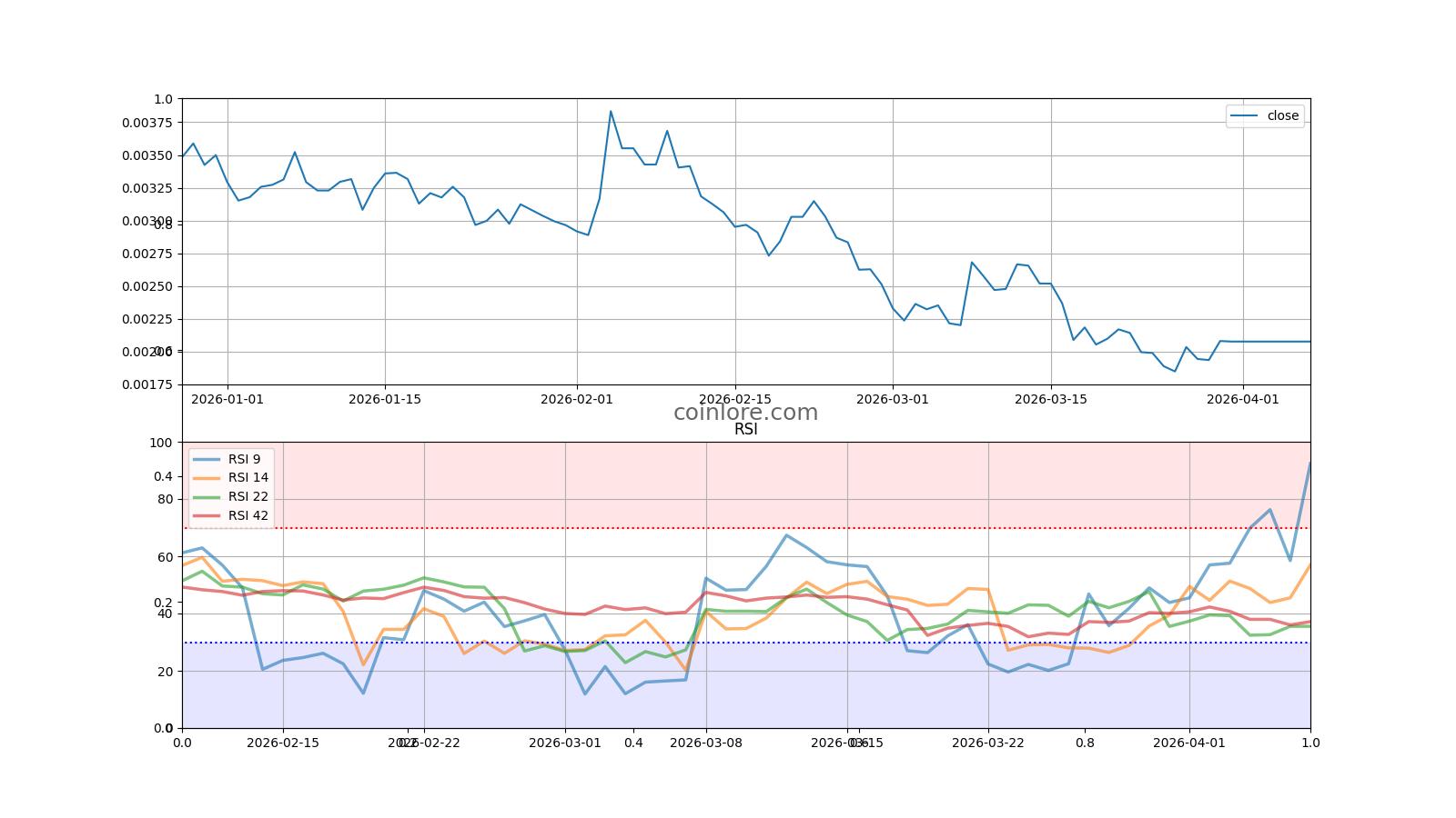 Presearch RSI indicator