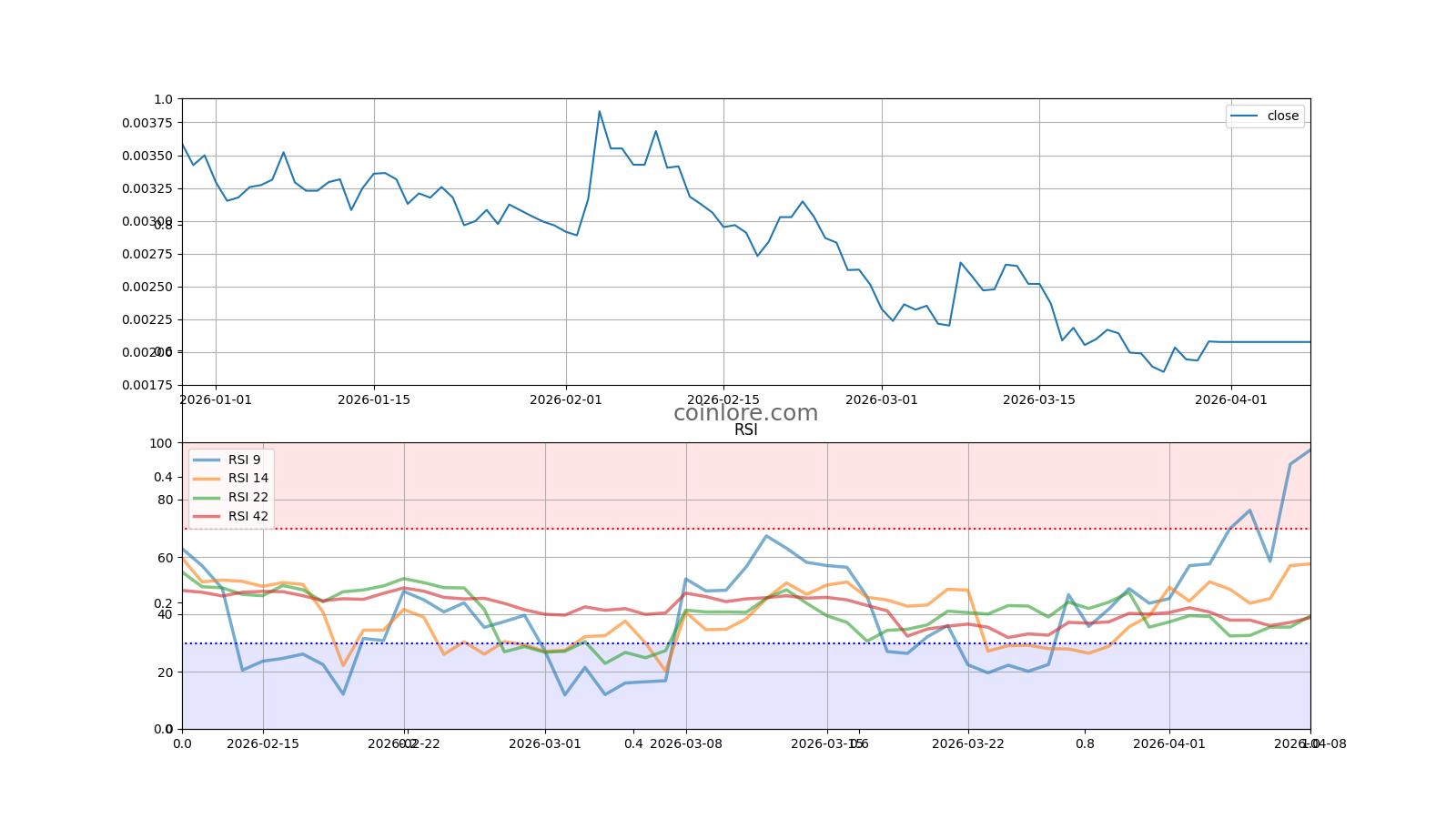 Presearch RSI indicator