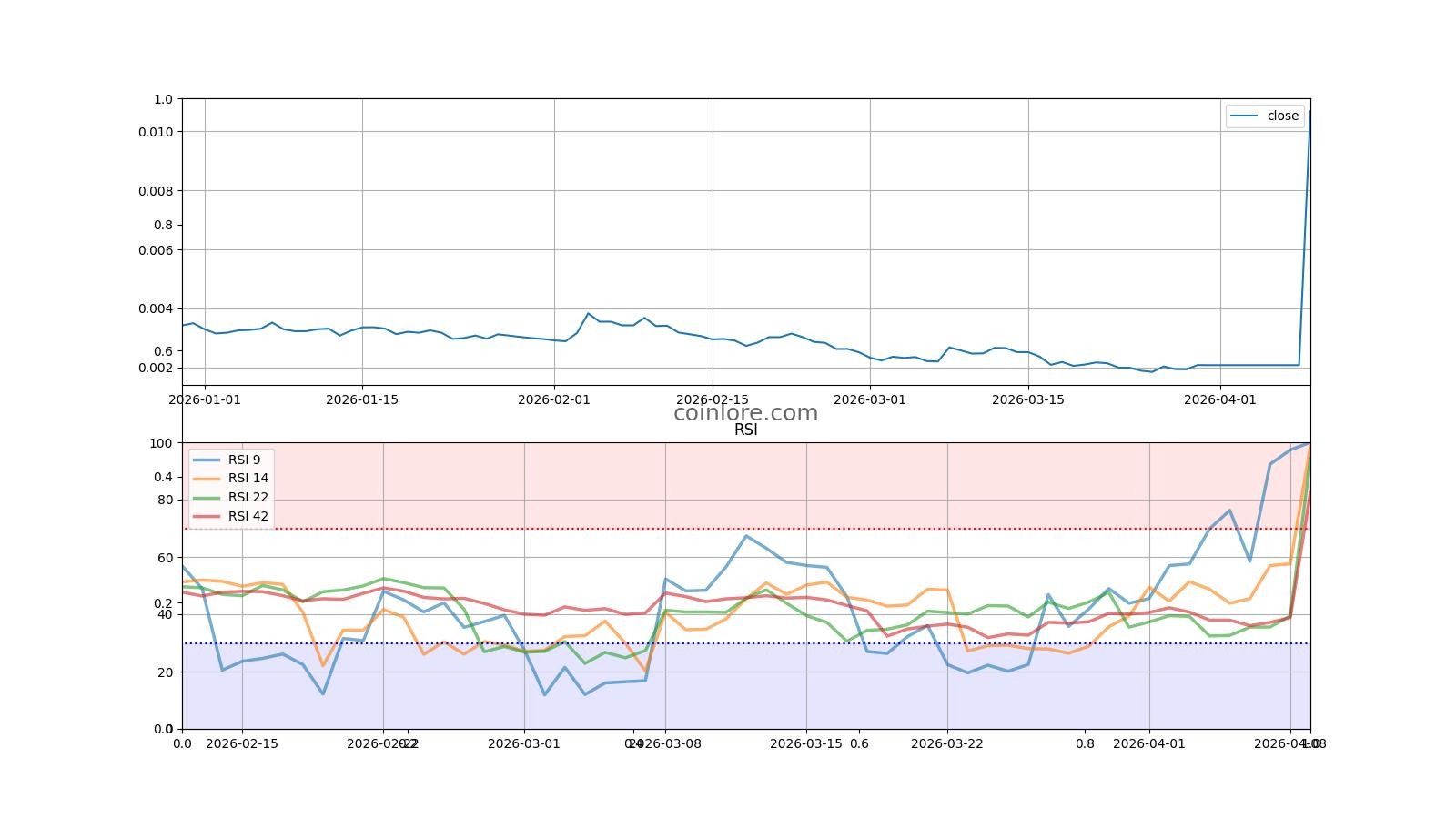 Presearch RSI indicator