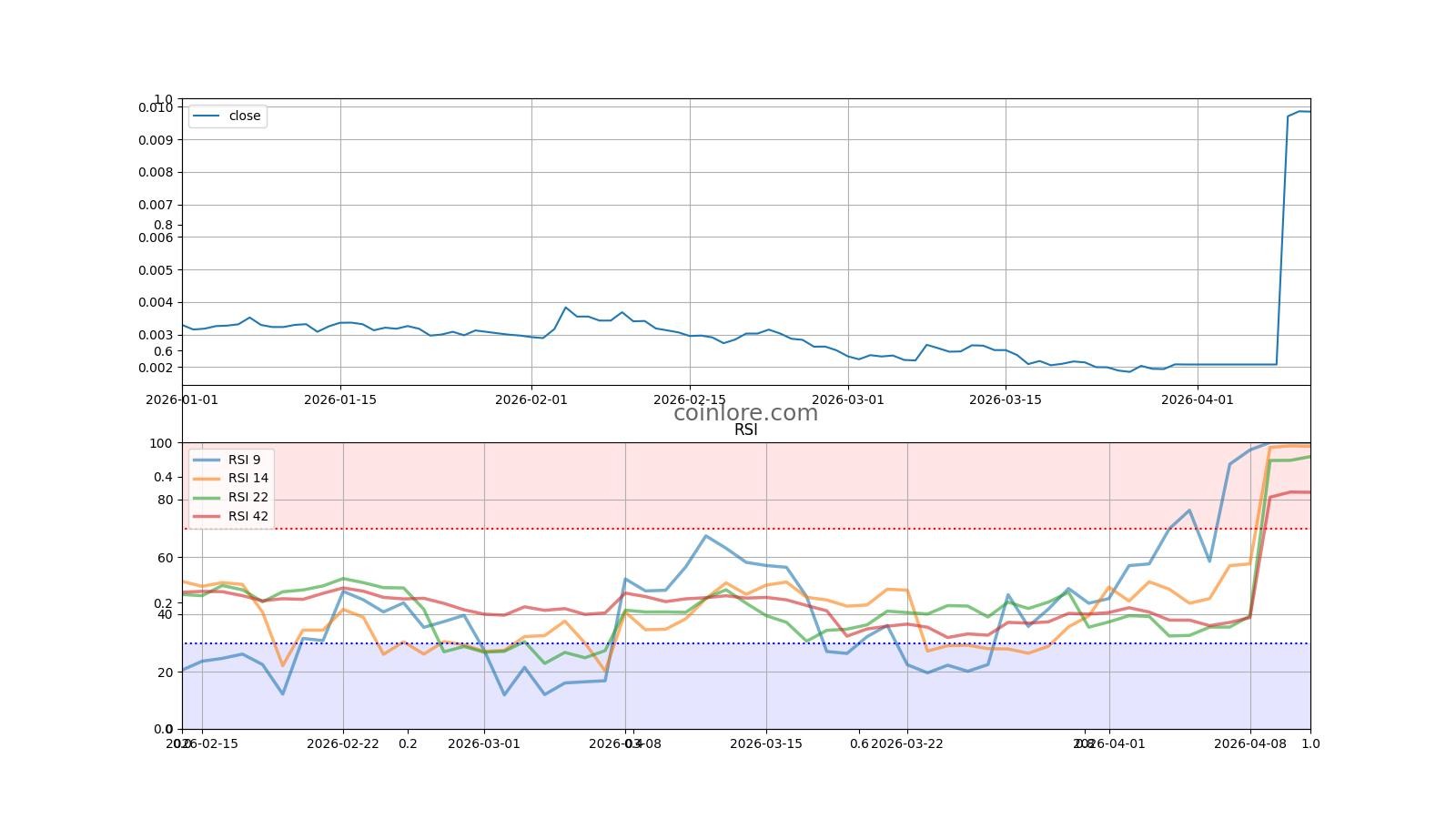 Presearch RSI indicator