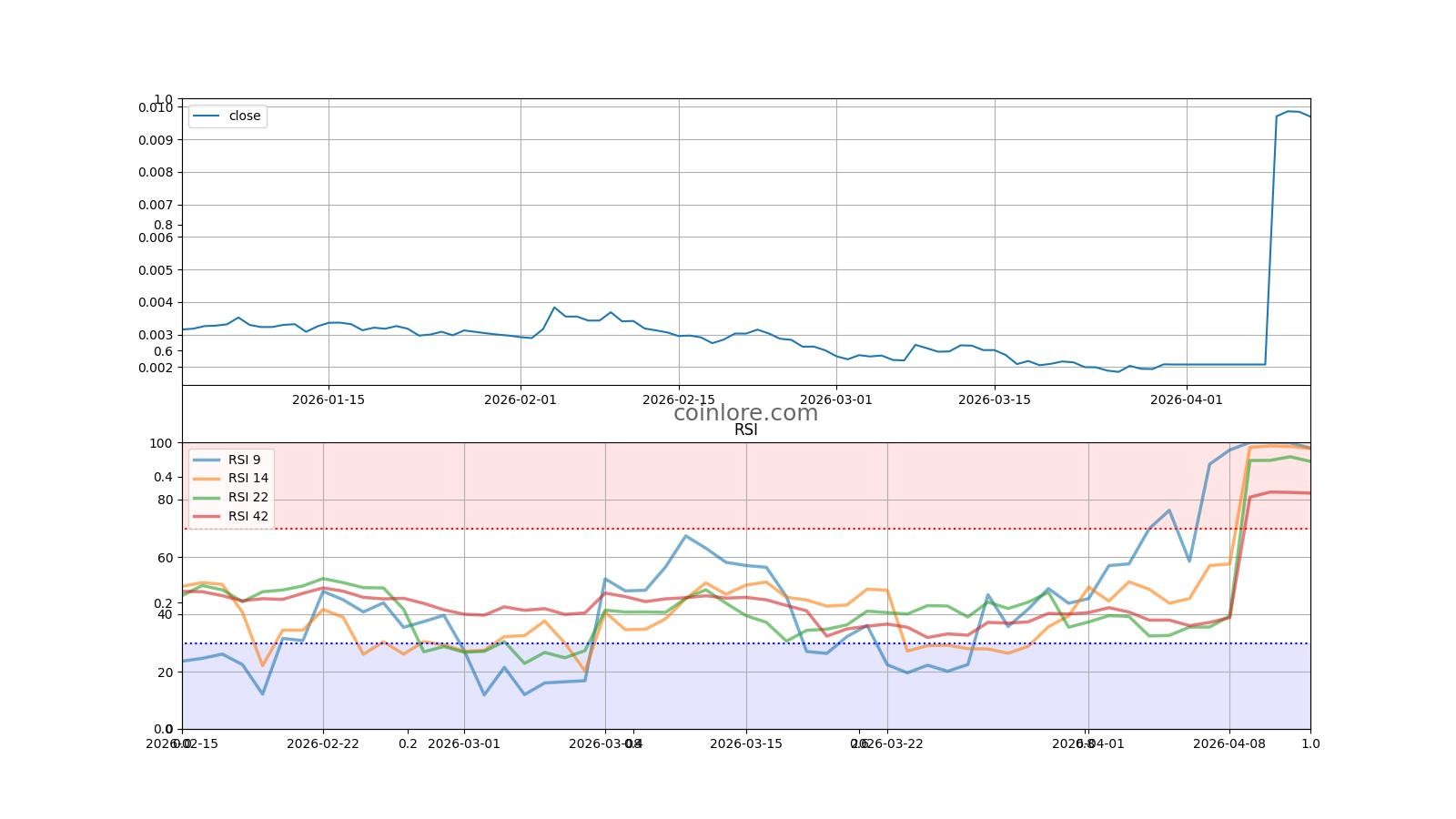 Presearch RSI indicator