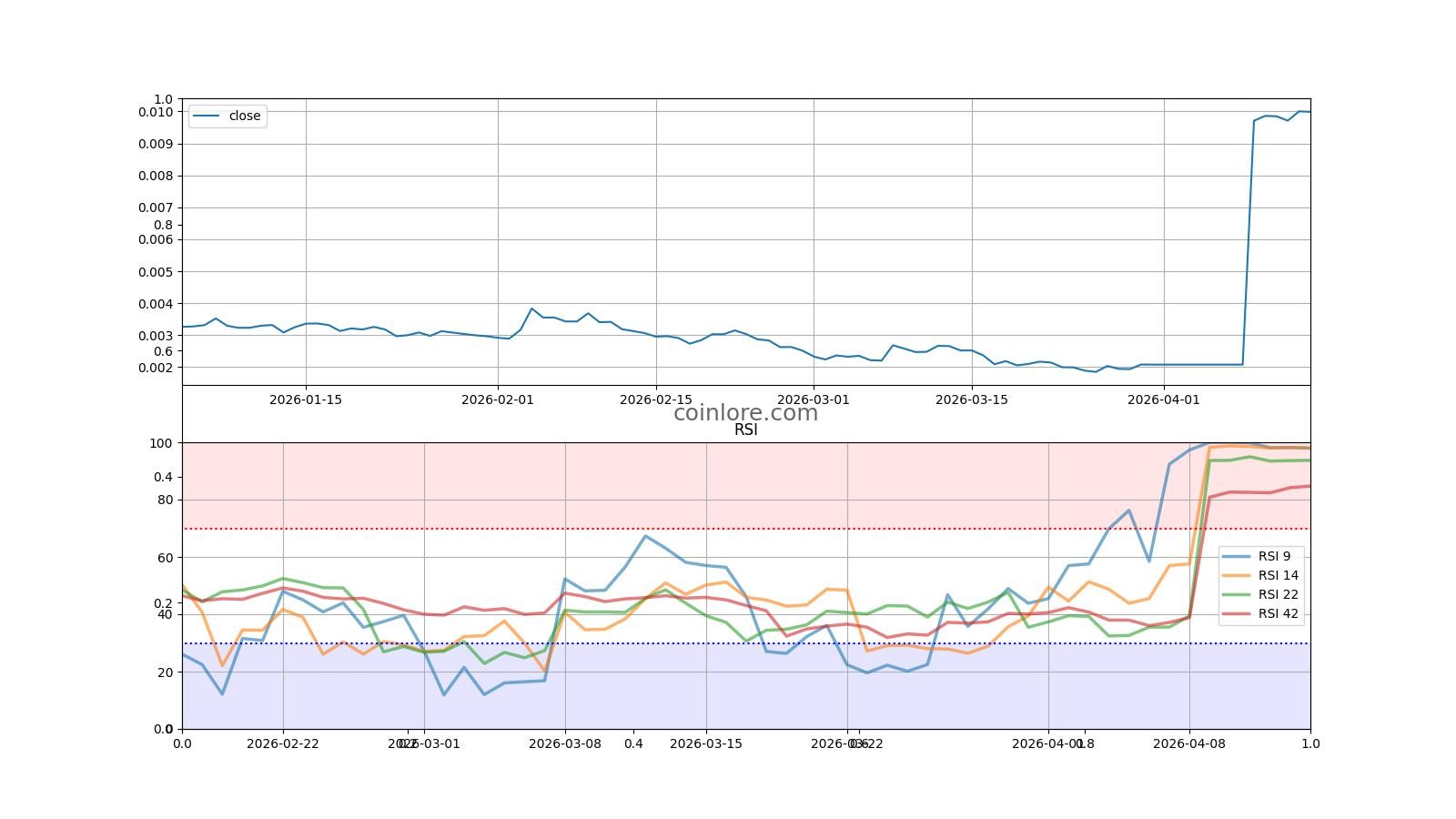 Presearch RSI indicator