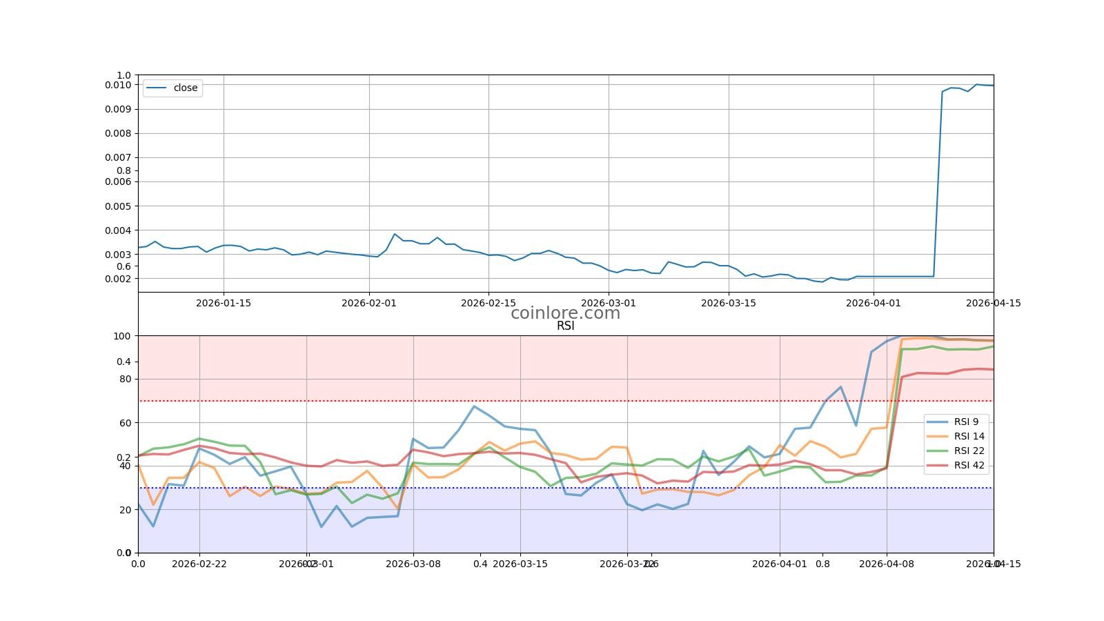 Presearch RSI indicator