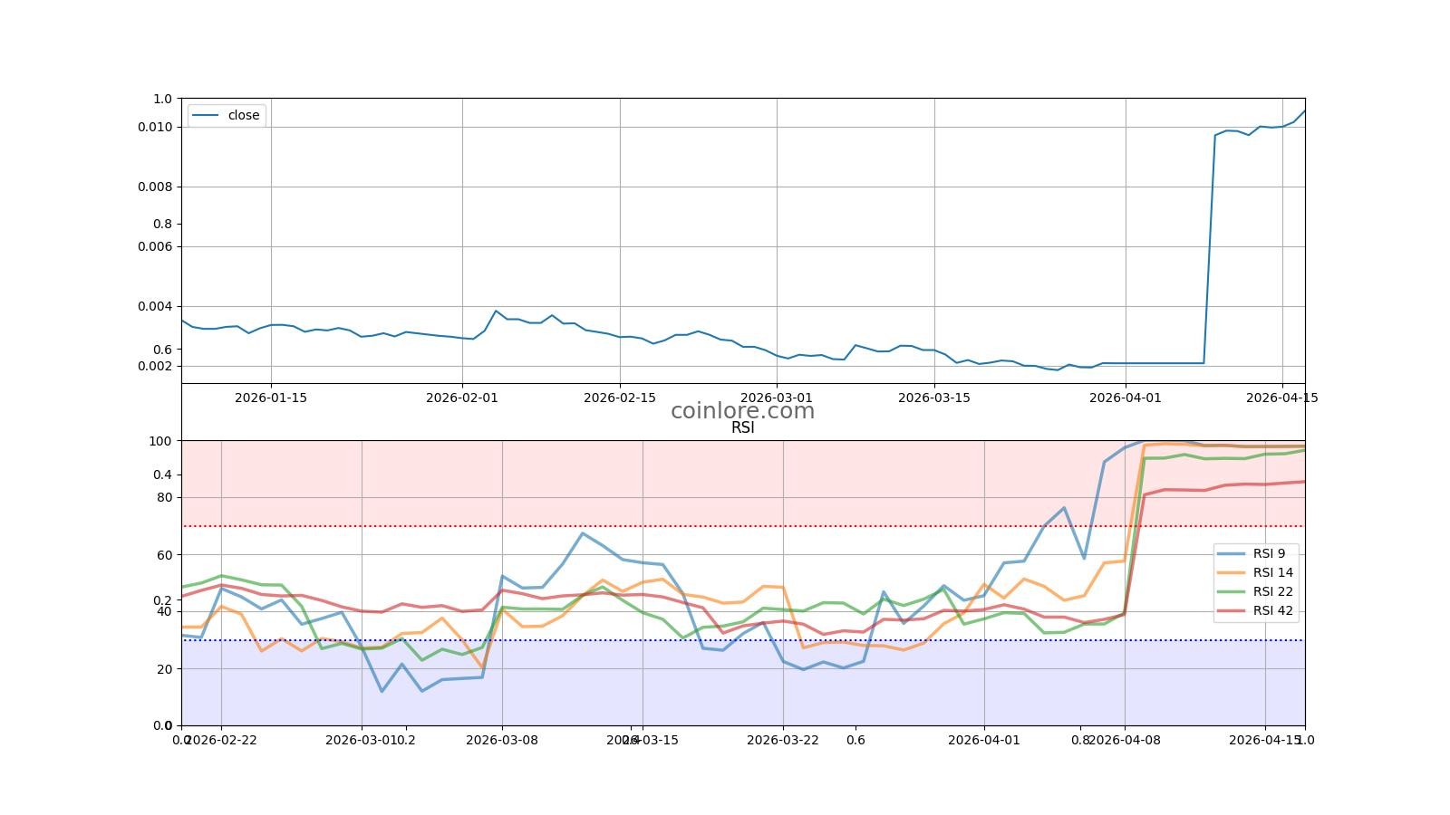 Presearch RSI indicator