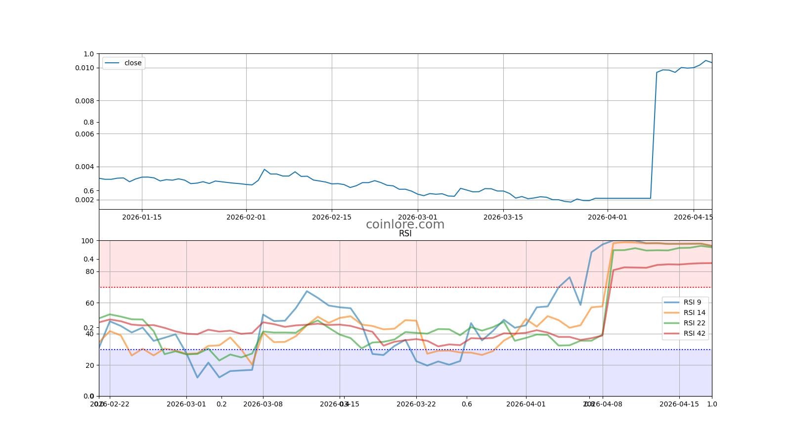 Presearch RSI indicator