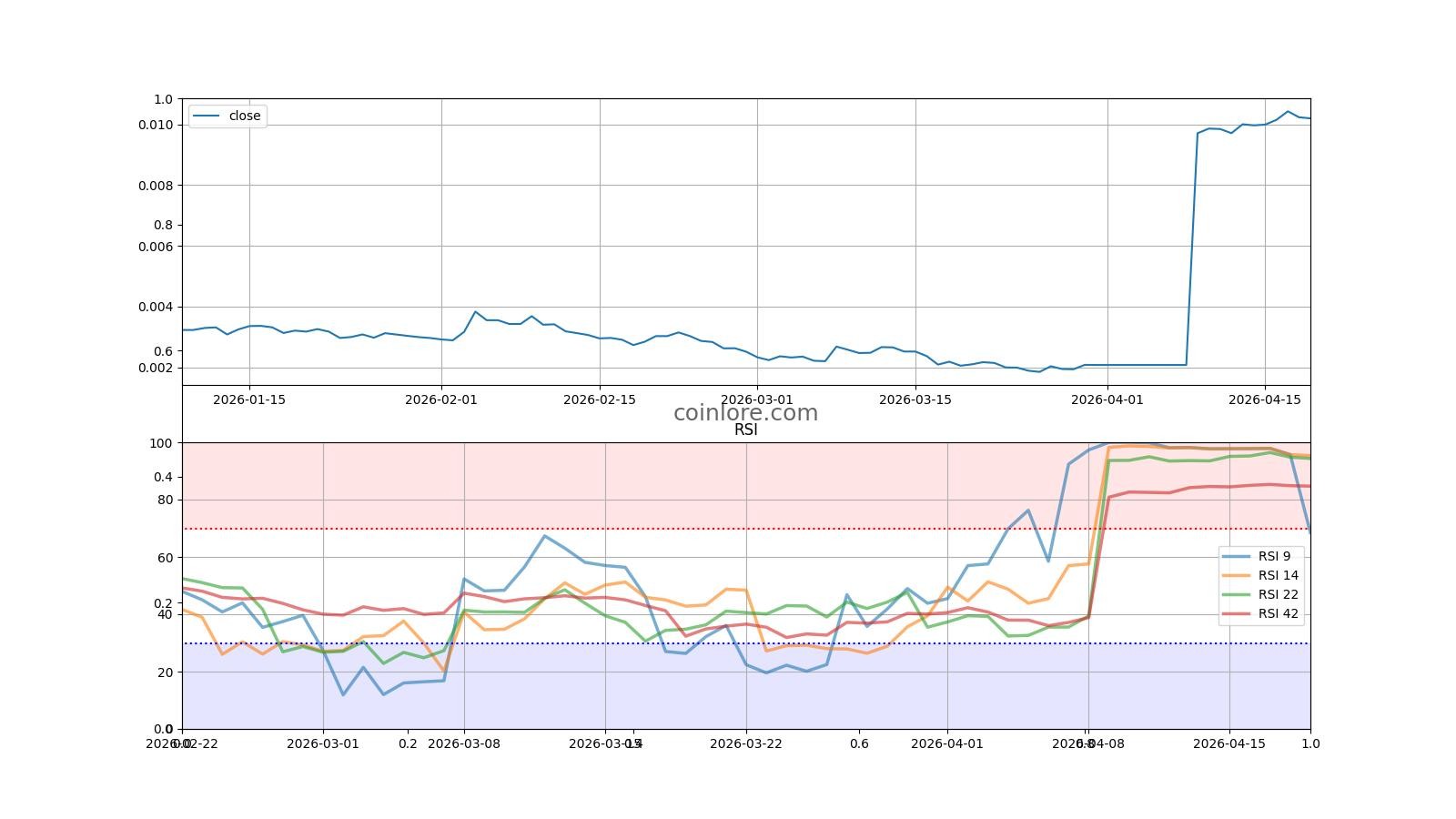 Presearch RSI indicator