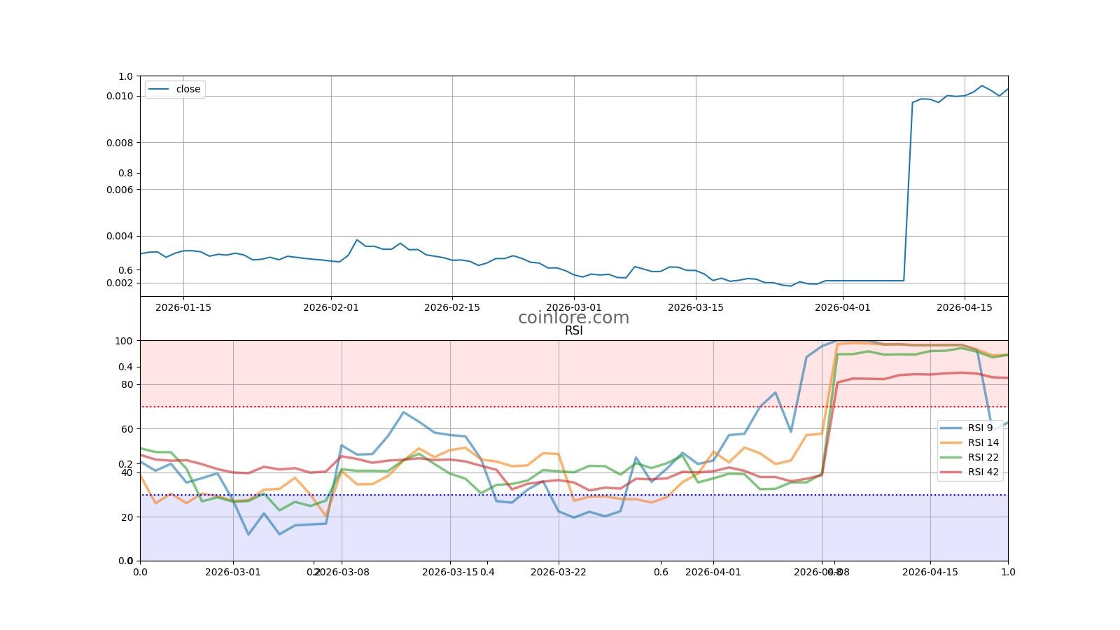 Presearch RSI indicator
