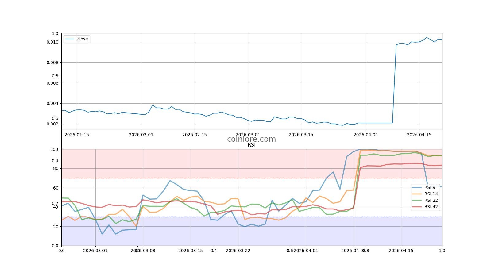 Presearch RSI indicator