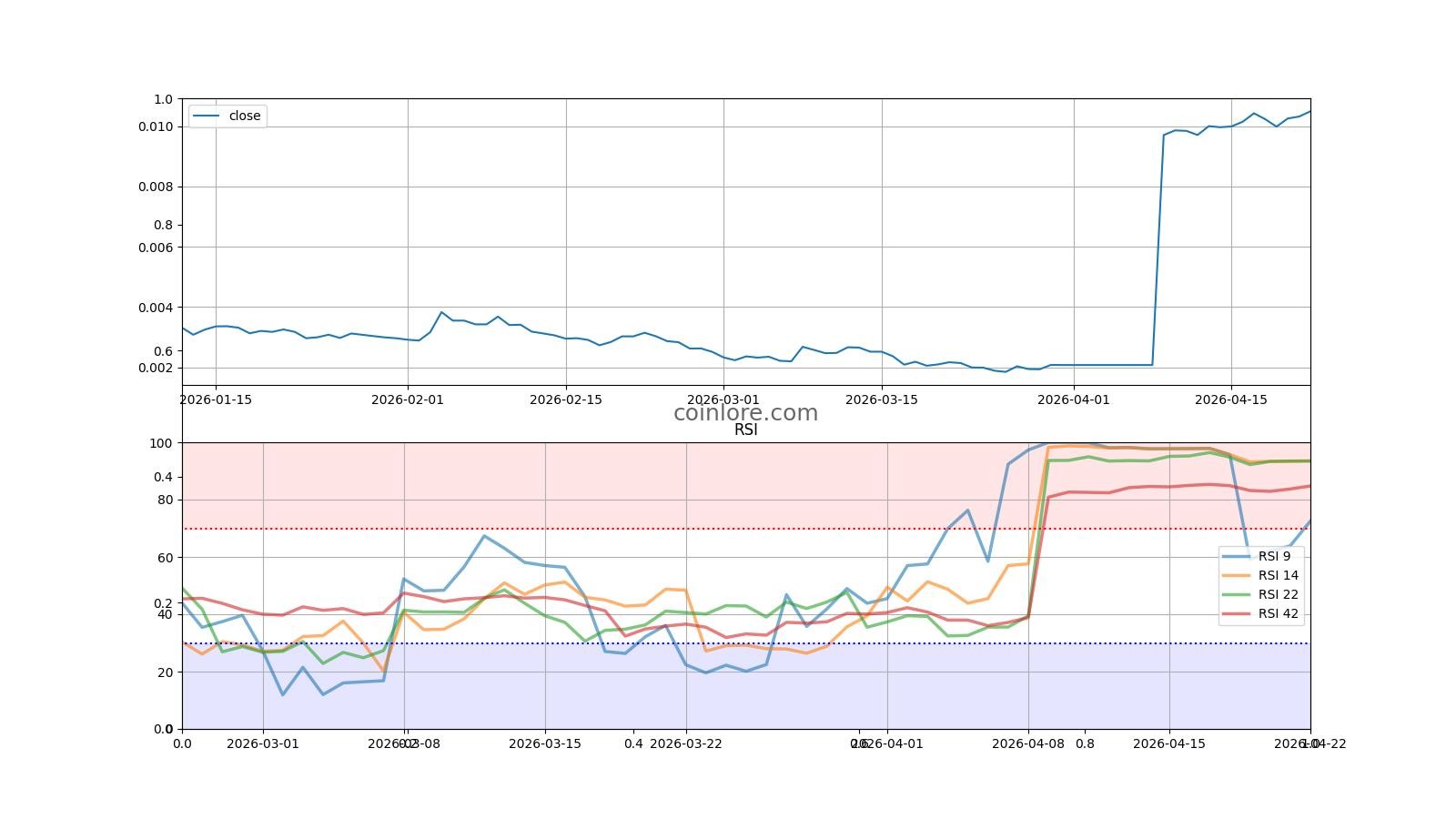 Presearch RSI indicator