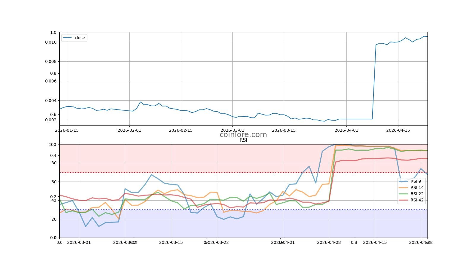 Presearch RSI indicator