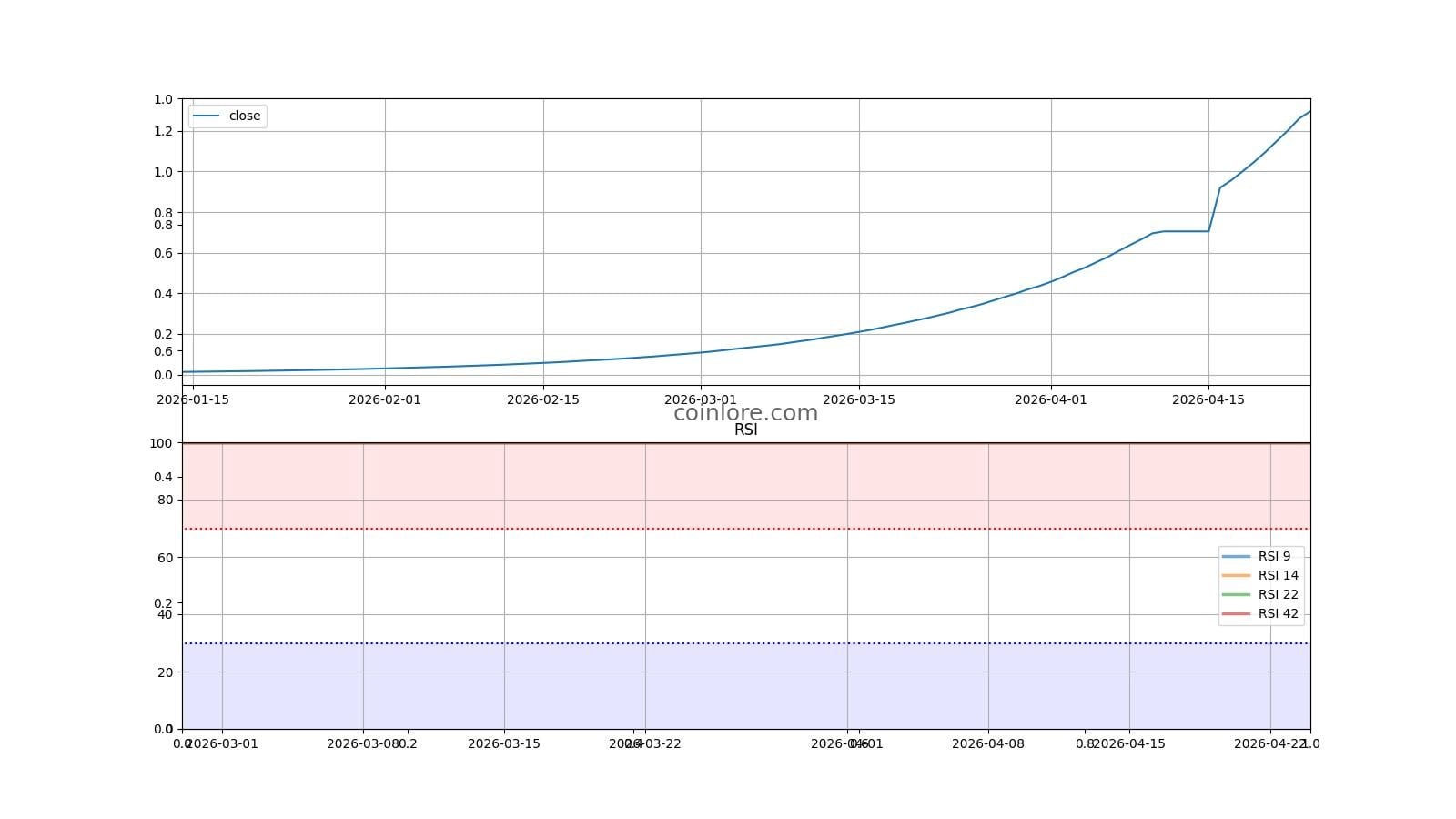 President Donald J. Trump RSI indicator