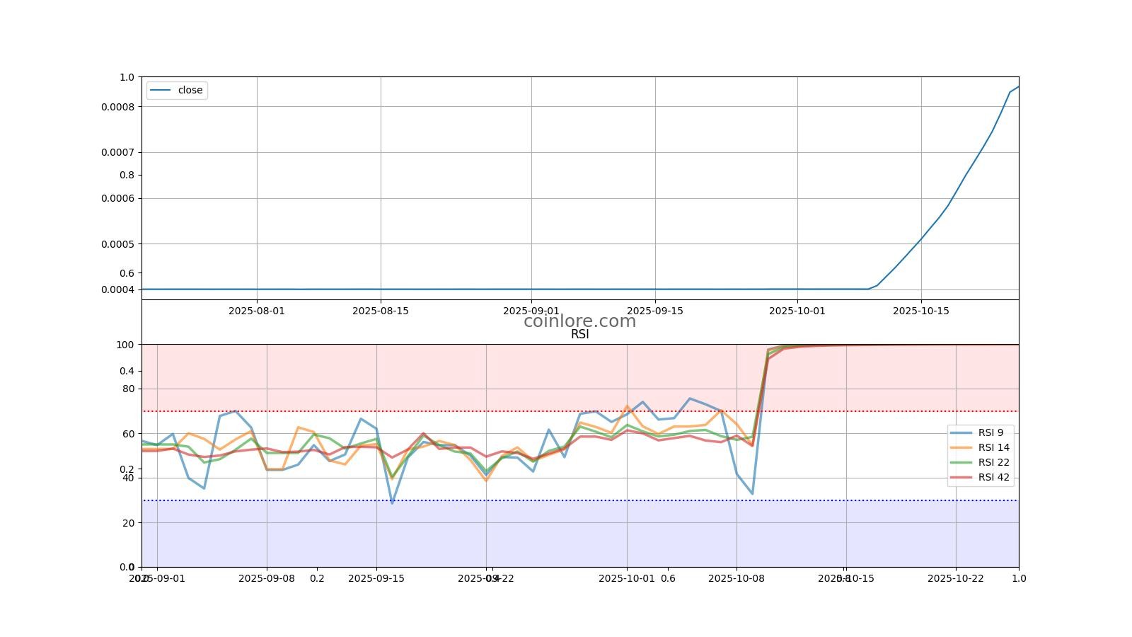 President Donald J. Trump RSI indicator