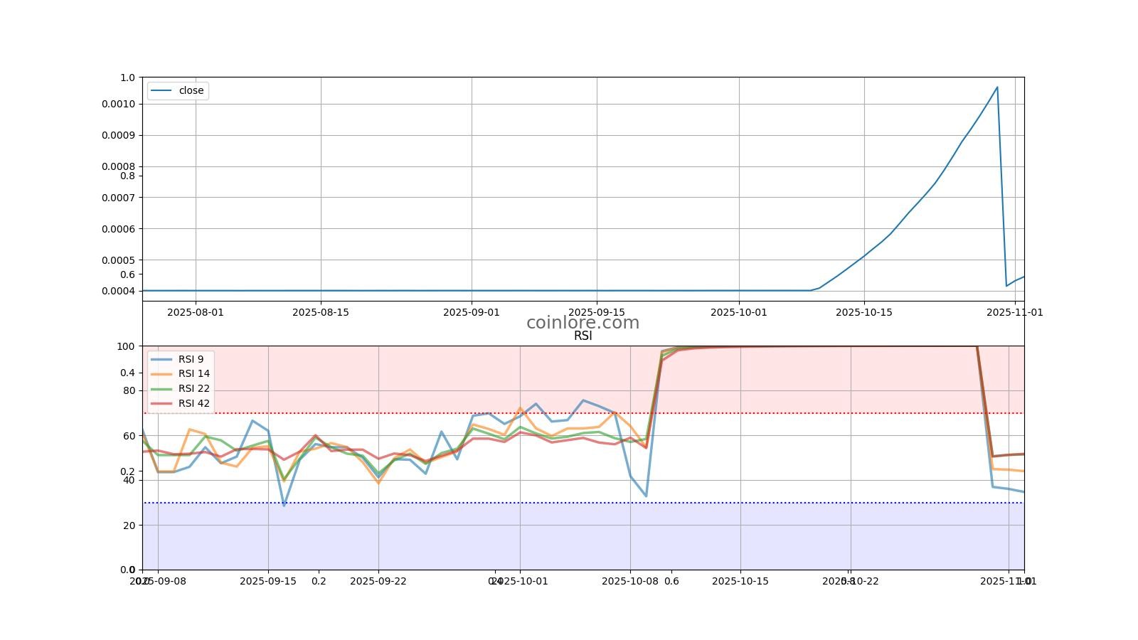 President Donald J. Trump RSI indicator