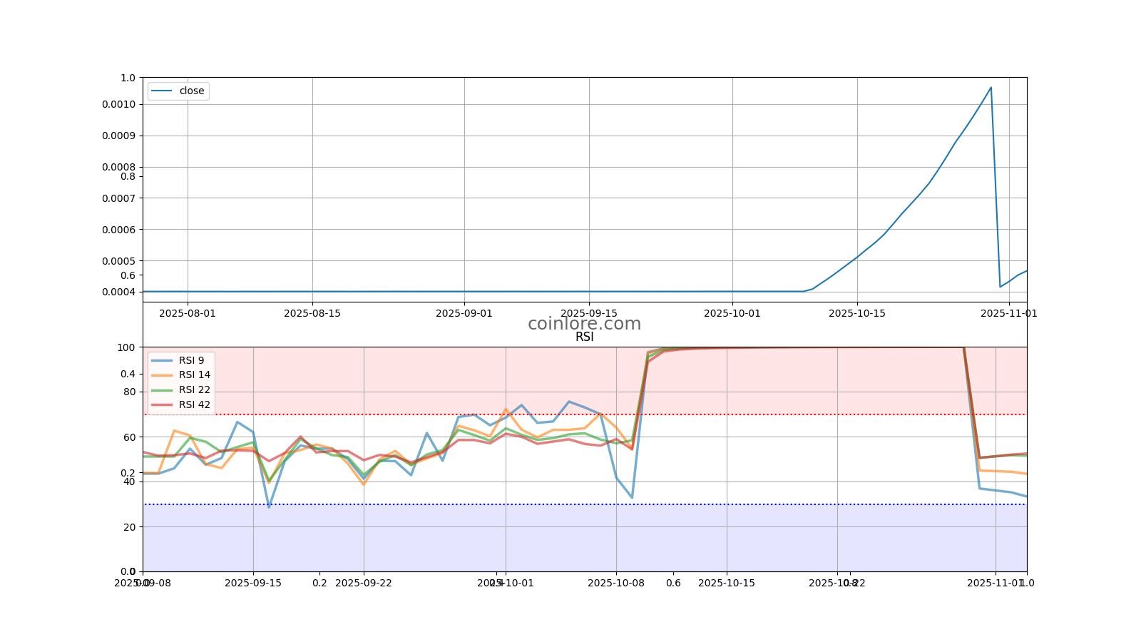 President Donald J. Trump RSI indicator