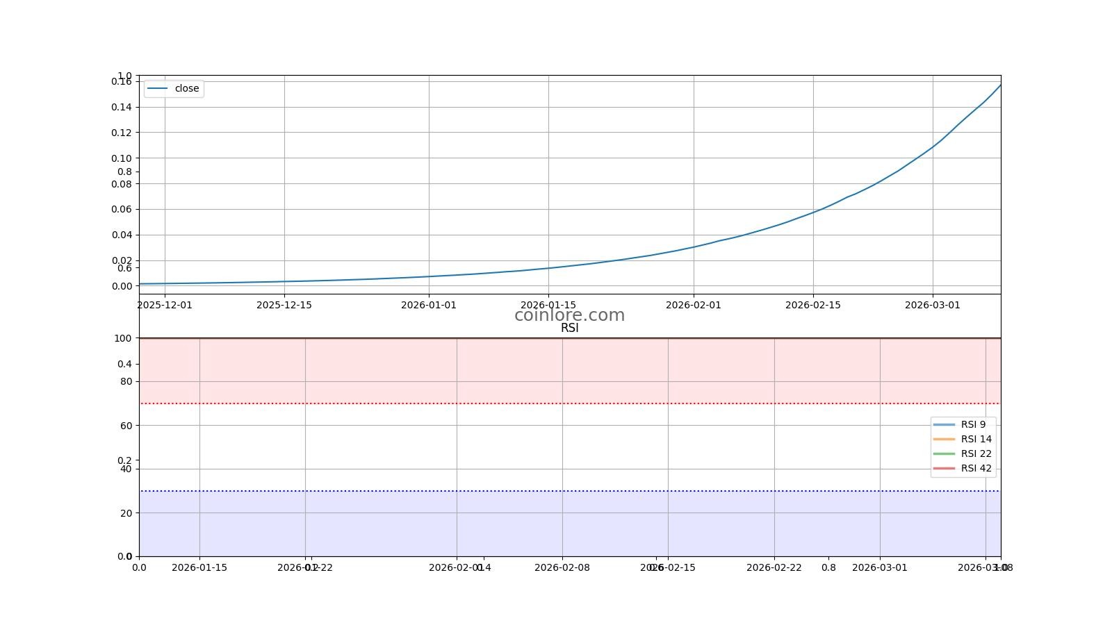 President Donald J. Trump RSI indicator