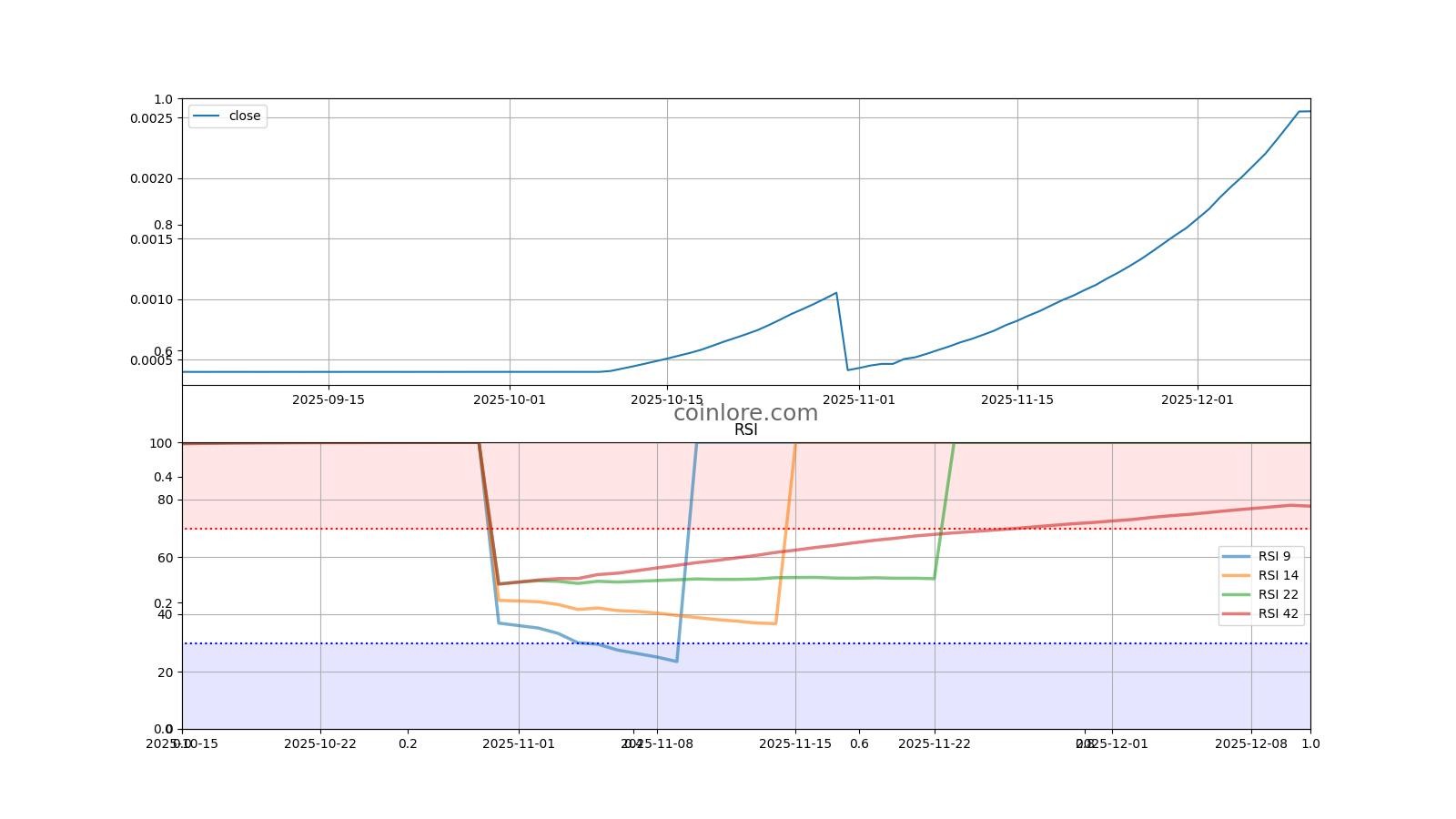 President Donald J. Trump RSI indicator