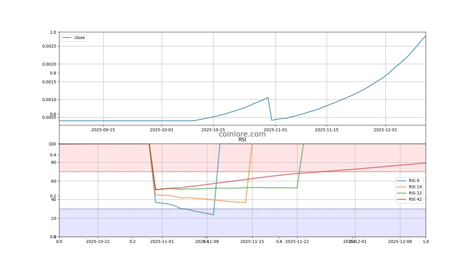 President Donald J. Trump RSI indicator