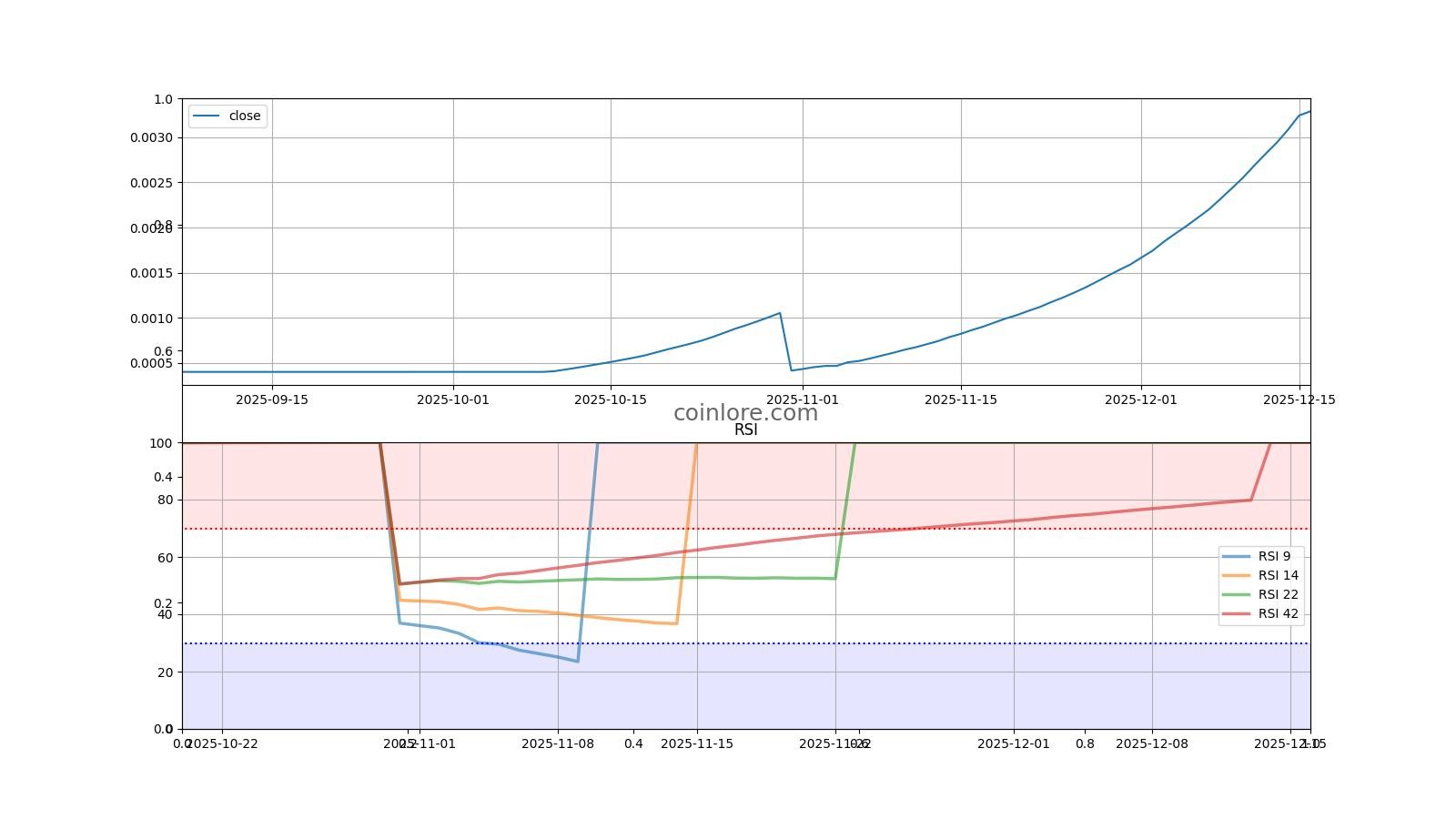 President Donald J. Trump RSI indicator
