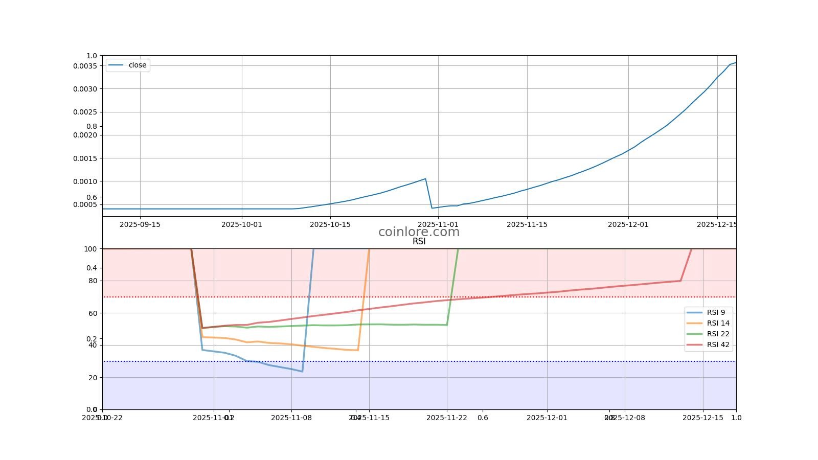 President Donald J. Trump RSI indicator